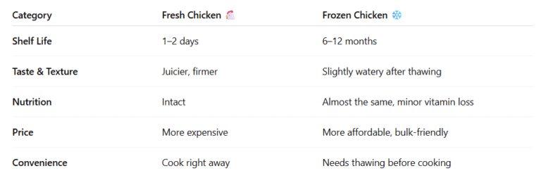 Fresh vs Frozen Chicken: Which One Is Better for Cooking?