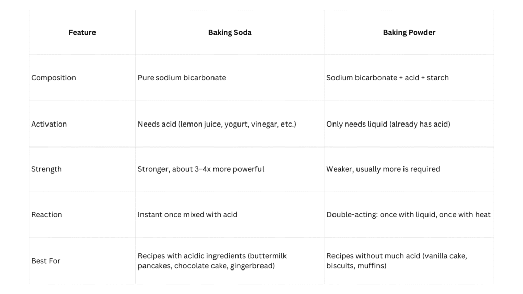 Baking Soda vs Baking Powder: Key Differences, Uses & Tips